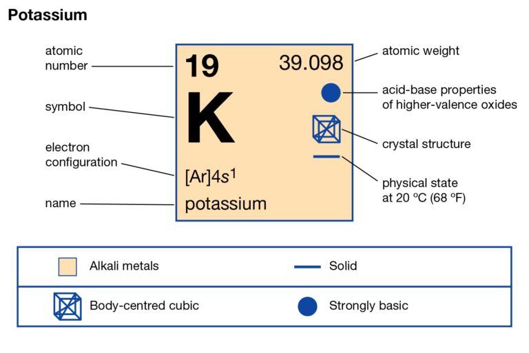 Properties of Potassium Periodic Table Elements & Atomic Mass [PDF]
