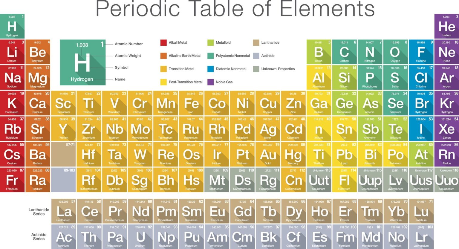 Periodic Table of Elements With Names and Symbols [PDF]